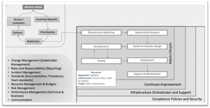 Luceats Recommendations on governance model for managing RPA initiatives