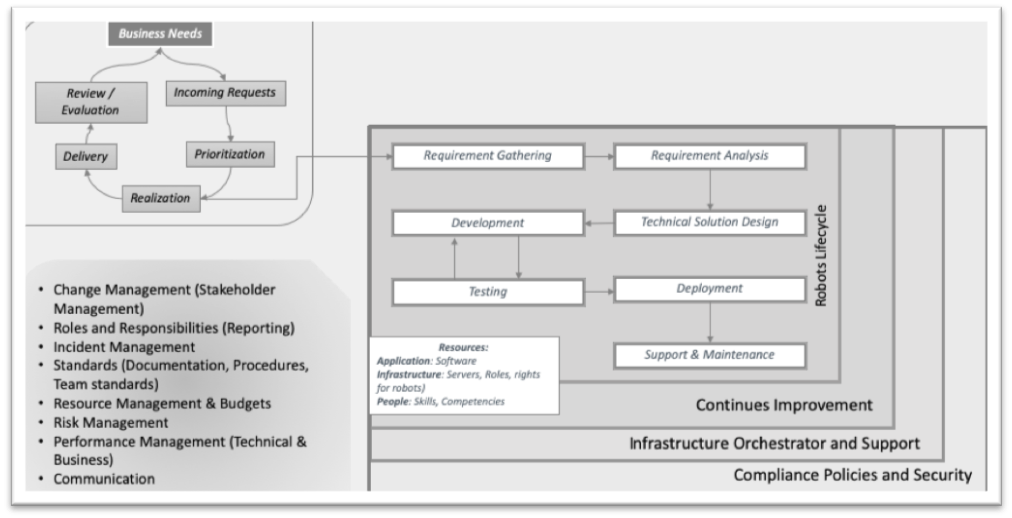 Luceats Recommendations on governance model for managing RPA initiatives