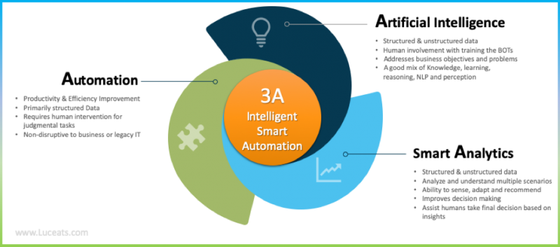 Automation Trend 2020 - Luceats