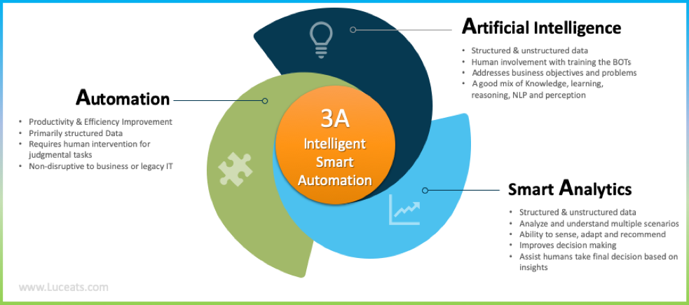 Automation Trend 2020 - Luceats